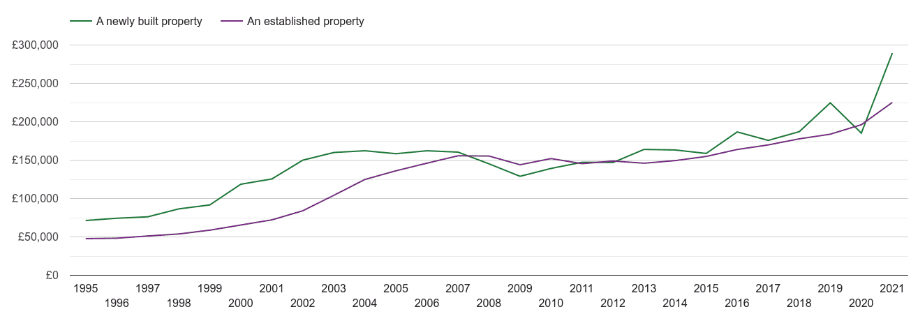 Leeds house prices in maps and graphs.