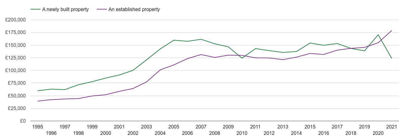 Liverpool house prices in maps and graphs.